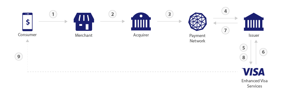 Enhanced Visa Services