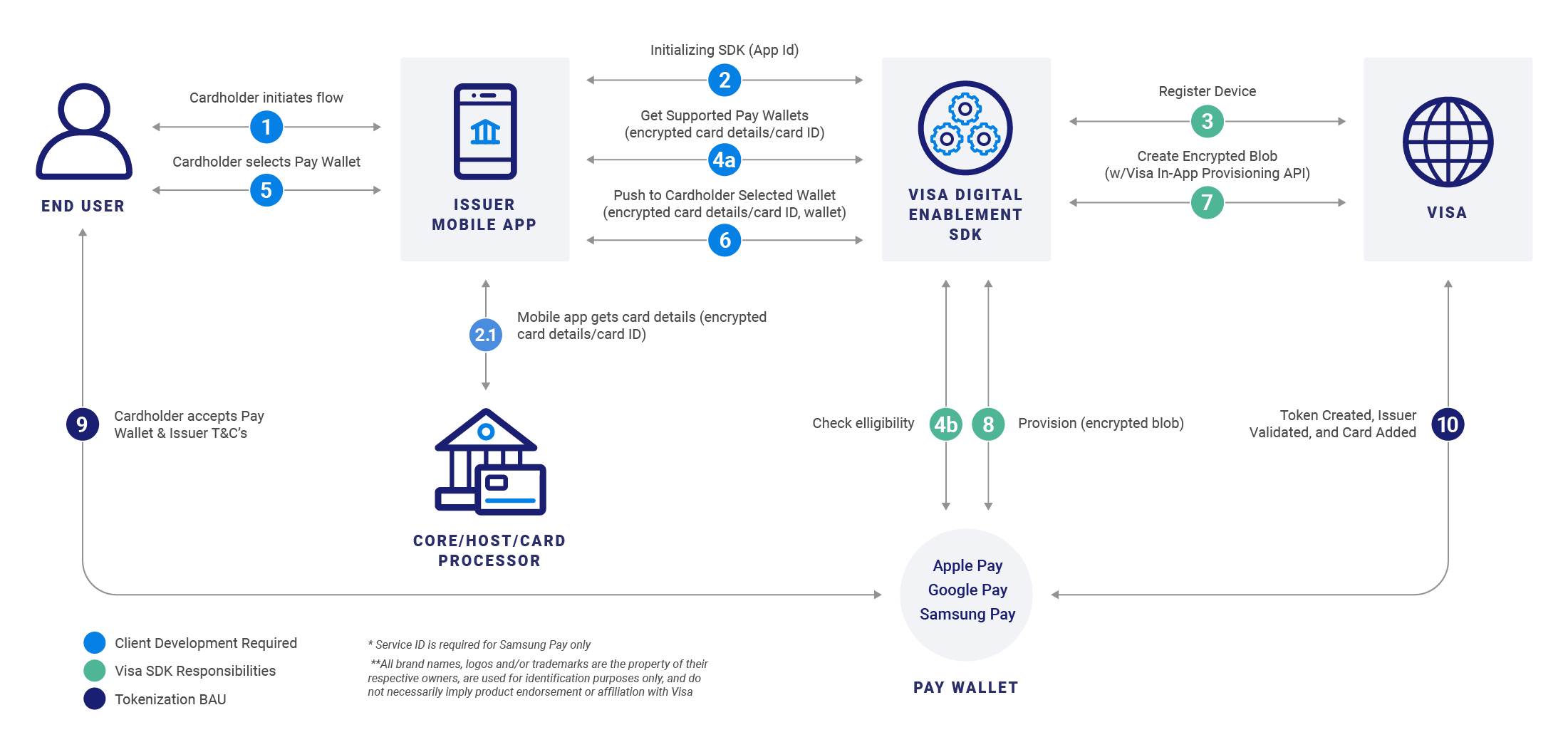 Getting Started with SDK