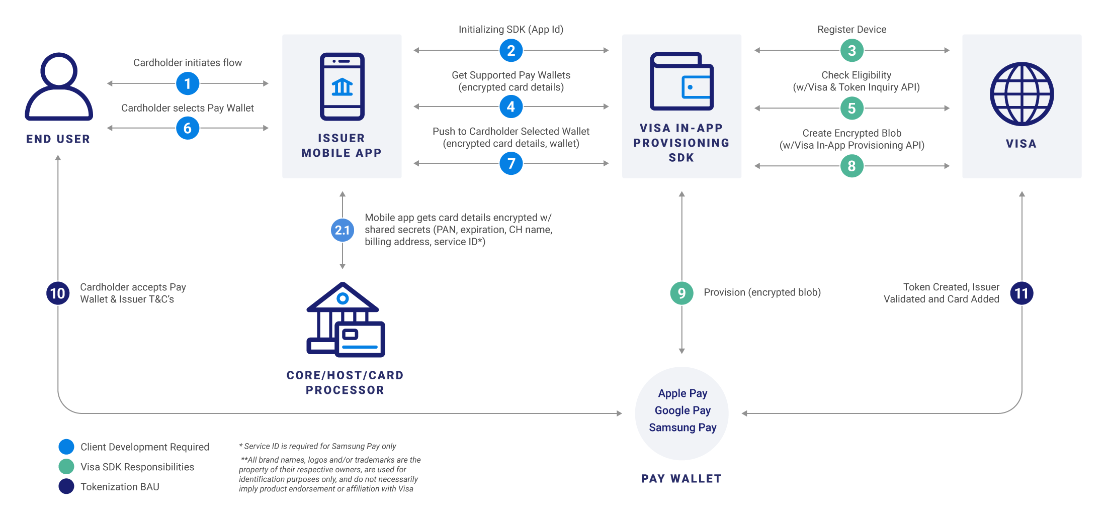 Getting Started with SDK