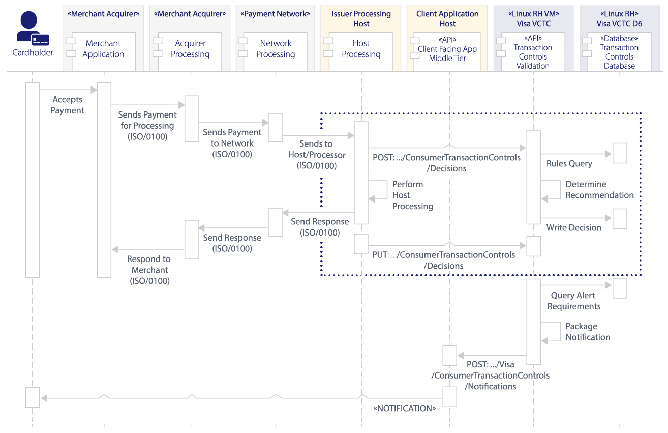 Visa Transaction Control | Visa Developer Center