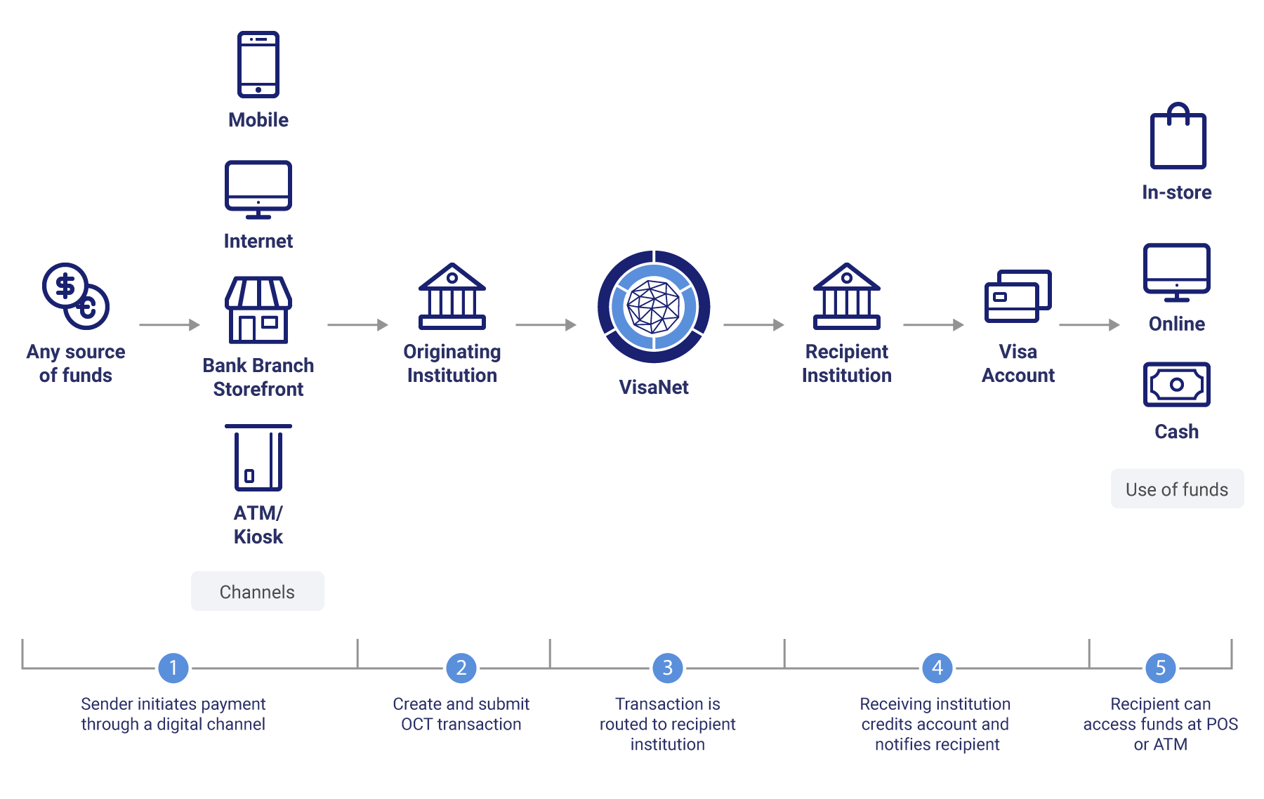 Getting Started With Visa Direct Getting Started With Visa Direct